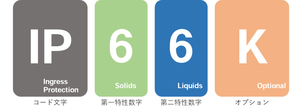 IP保護等級とは？数字の見方や屋外カメラを選ぶ際の注意点 -防塵・防水保護- | 株式会社セキュリティデザイン